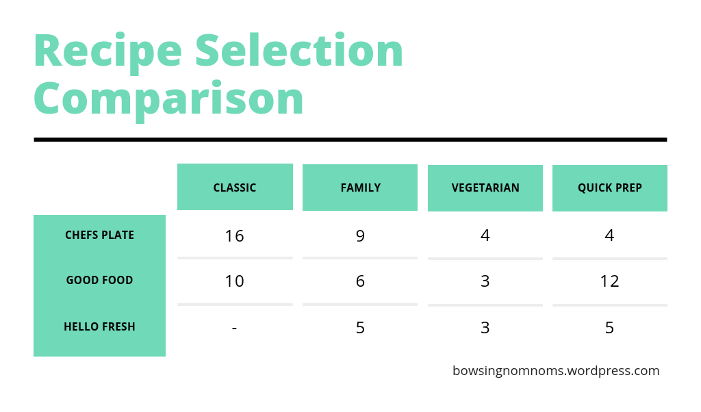 Meal Kit Delivery Comparison: Chefs Plate vs. Good Food vs. Hello Fresh ...
